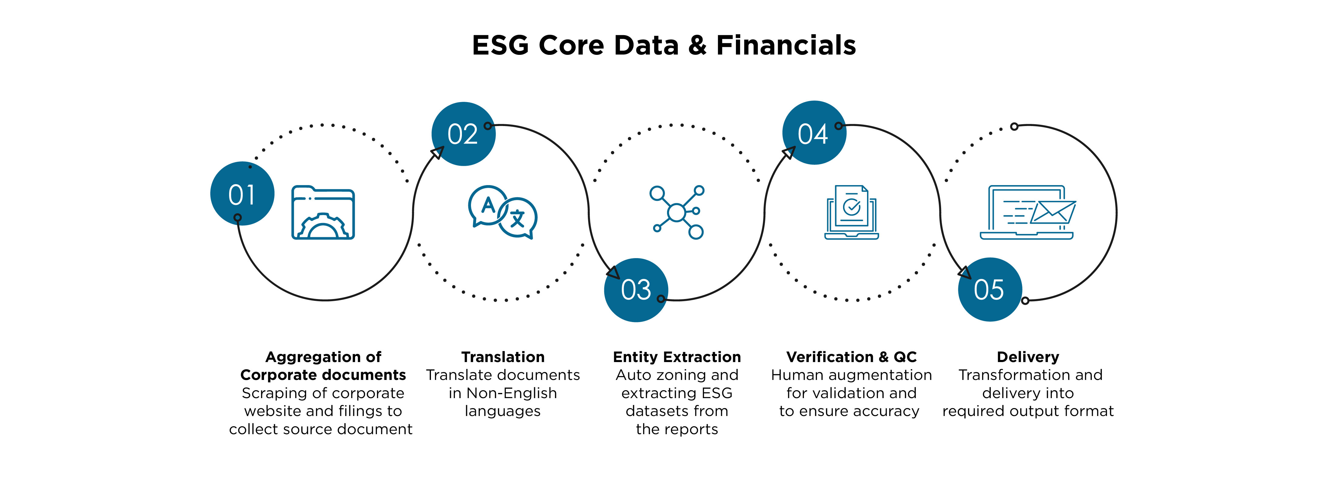 Straive Data Platform Enables Diverse ESG Use Cases Straive Data Platform Enables Diverse ESG Use Cases